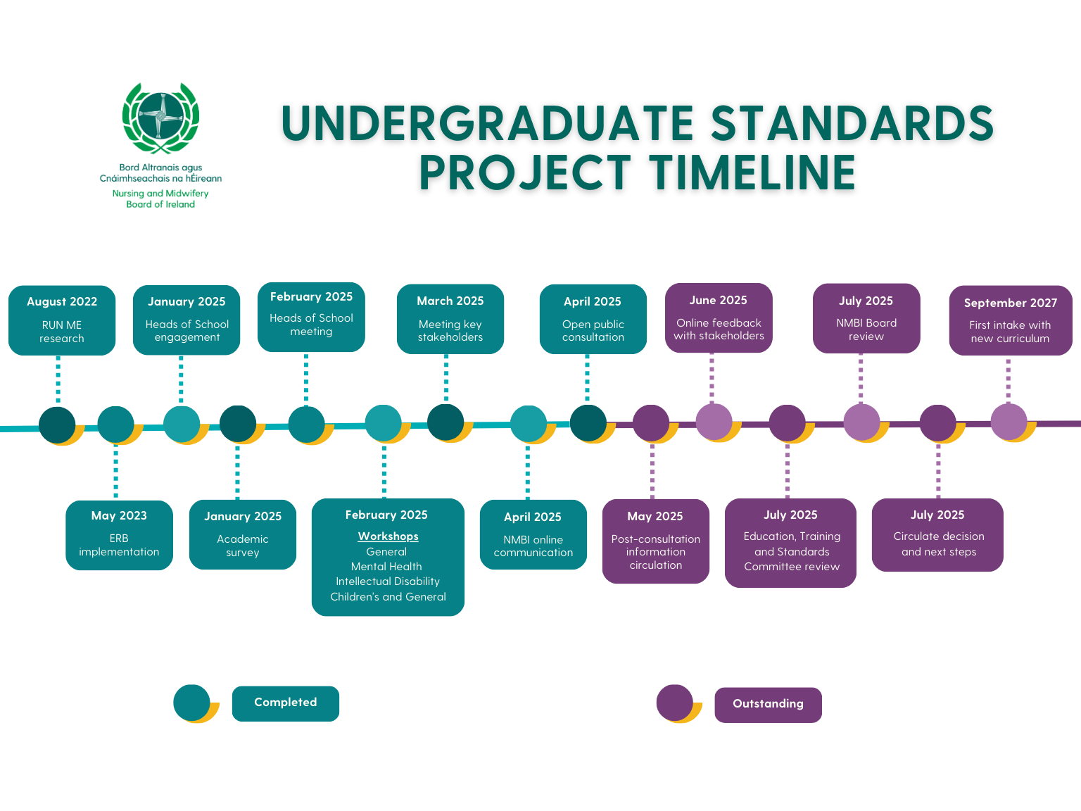 Information About the Draft Nurse Registration Programme Standards